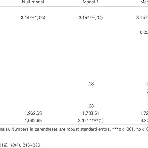 Fixed And Random Effects For Models Predicting Self Promotion Behaviors