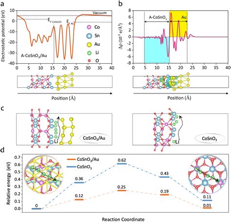 Constructing Heterointerface Of Metal Atomic Layer And Amorphous Anode