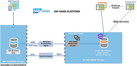 Implement A More Efficient Gis Erp Integration Following A Few Simple Steps