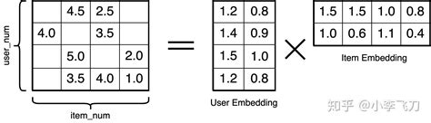 深度学习推荐系统 embedding，从哪里来，到哪里去 知乎