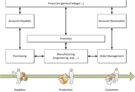 Johan Louwers Tech Blog Oracle Logistic Chain