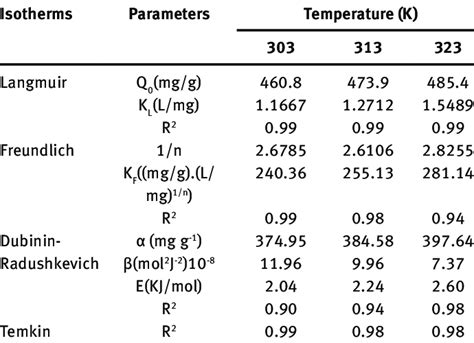 Adsorption Isotherm Parameters At Different Temperatures Download Scientific Diagram