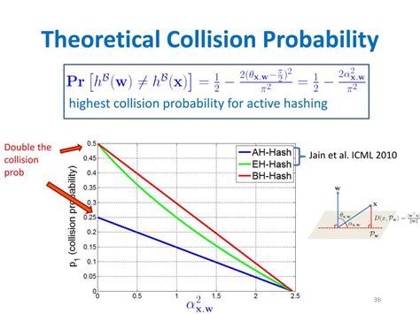 Ppt Recent Advances Of Compact Hashing For Large Scale Visual Search Powerpoint Presentation