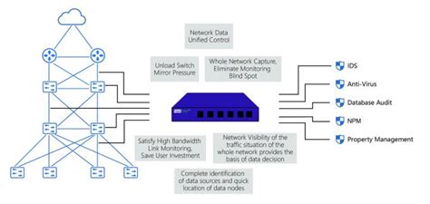 Network Packet Broker Your Physical Virtual And Cloud Nodes Of Network Packet Visibility