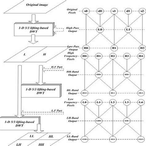 The Block Diagram Of A Conventional 2 D Dwt Download Scientific Diagram