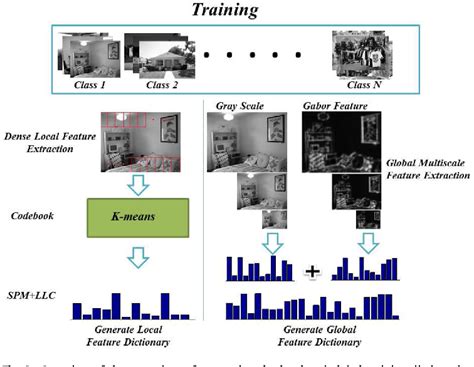 Figure 1 From Scene Classification Using Local And Global Features With Collaborative