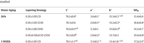 Mean Values ±standard Deviations Of L A And B Coordinates For All