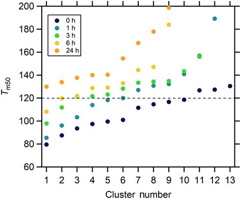 Acp A Robust Clustering Algorithm For Analysis Of Composition Dependent Organic Aerosol