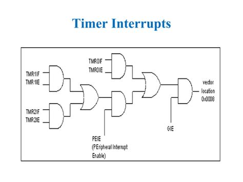 Interrupts For Pic18 Ppt