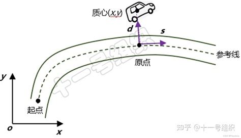 笛卡尔坐标系和frenet坐标系frenet坐标系和笛卡尔坐标系 Csdn博客 笛卡尔坐标系和frenet坐标系frenet坐标系和笛卡尔坐标系 Csdn博客