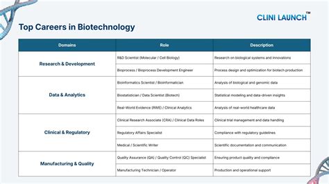 Top 10 Biotechnology Careers And High Paying Jobs 2026 Clri