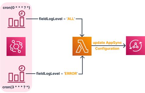 Monitor Your AWS AppSync GraphQL APIs With Simplicity Dashbird