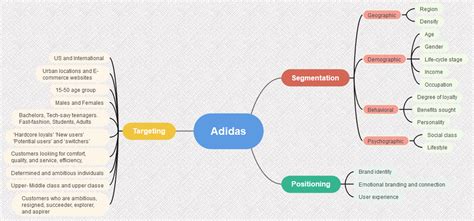 Adidas Segmentation Targeting And Positioning Edrawmind