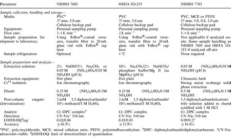 Table 1 From Comparison Of Three Sampling And Analytical Methods For The Determination Of
