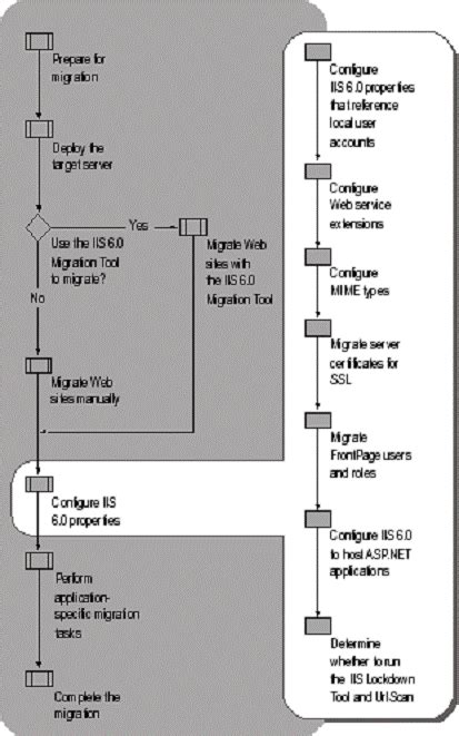 Migrating Iis Web Sites To Iis 6 0