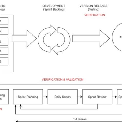 Verification And Validation Processes Implemented In Each Iteration Of Download Scientific