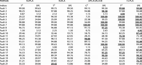 Detection Rates Of Three Compared Methods In Te Process Download