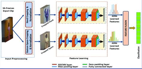 Proposed System For Hand Gesture Recognition Using Local And Global Download Scientific Diagram