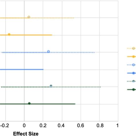 Effect Size Of Mean Difference Between Groups At Pre Test And Follow Up