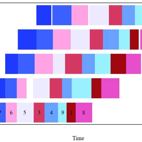 Gantt Chart Of The Optimal Solution For Comparison The Optimal