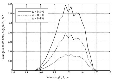Variation Of Total Gain Coefficient With Wavelength Download