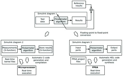 two possible paths for the implementation of rapid prototyping