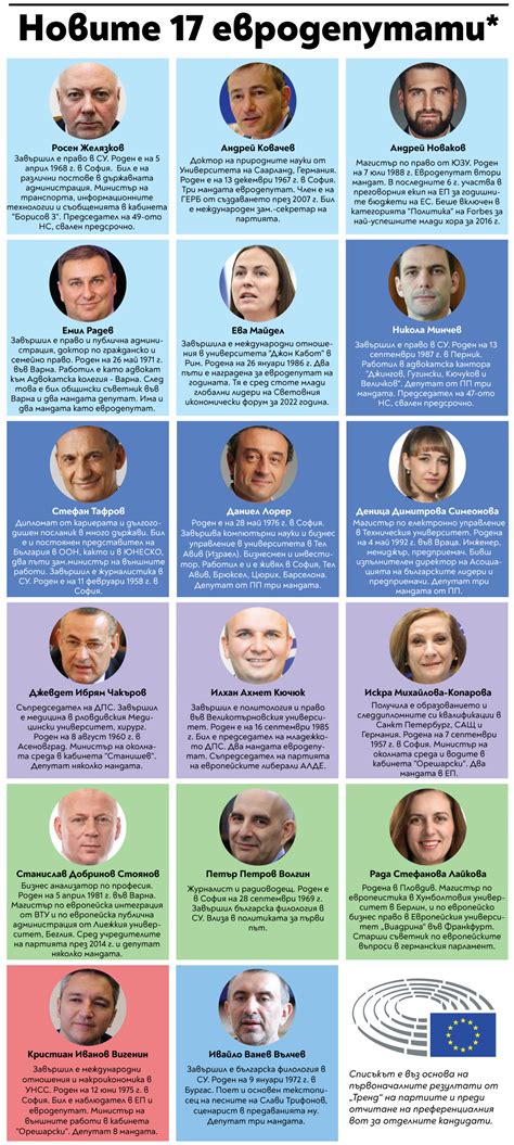 Вижте кои са 17 те български евродепутати към този момент Графика