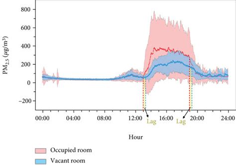 A Diurnal Characteristics Means And Standard Deviations Of Indoor Download Scientific