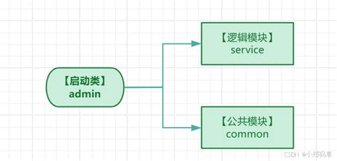 Springboot实现多模块springbootweb如何创建多个子模块 Csdn博客