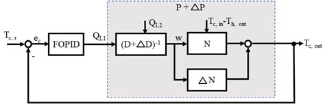 Fractional Order Robust Control With Fopid Download Scientific Diagram