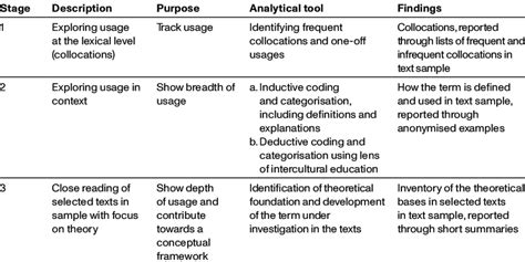 Framework For Literature Review Aimed At Conceptual Clarification