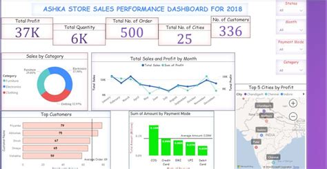 Aditya Kumar Mishra On Linkedin Nsdic Nsdic Internship Dataanlytics Powerbi Opentowork