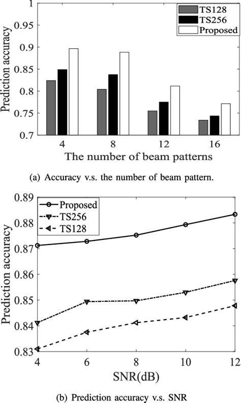 Figure 2 From Enabling Efficient Blockage Aware Handover In Ris Assisted Mmwave Cellular