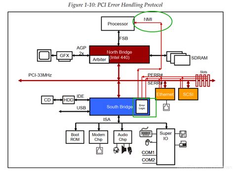 【75】pcie错误的firmware first model和os native model firmware first和os first
