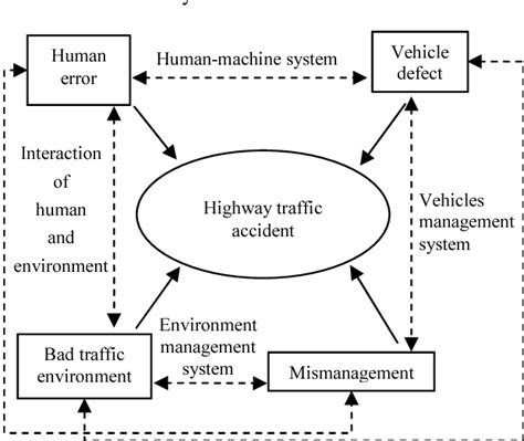Figure 1 From Design Method Of Highway Traffic Safety Analysis Model