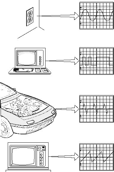 Oscilloscope Measurement Terms Oscilloscope Working Oscilloscope Waveforms Tutorial Sine