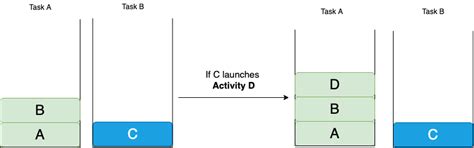 Android Launch Modes And Tasks Explained — Androidville