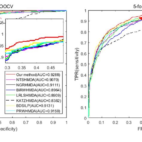 Comparisons Of Prediction Performance Between Our Method And Five