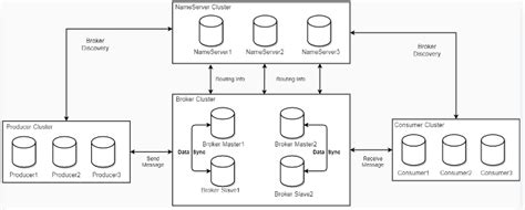 rocketmq入坑指南（一）：rocketmq的基础知识和启动流程 rocketmq开发指南 csdn博客