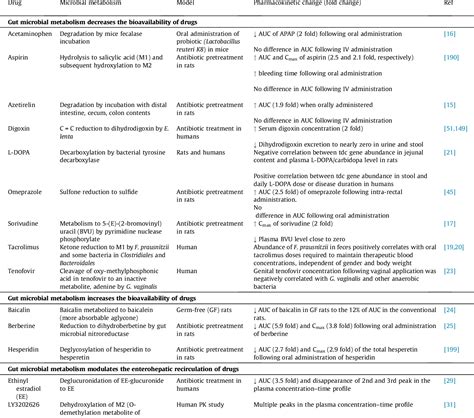 Table 2 From Dissecting The Human Gut Microbiome To Better Decipher