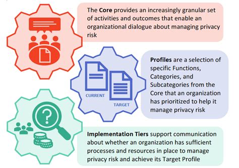 Nist Released Privacy Framework For 2020 To Improve Enterprise Privacy