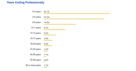 the stack overflow developer survey 2018 — key factors by rajesh