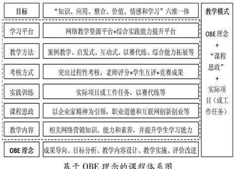 基于OBE理念的专业核心课程体系构建 参考网