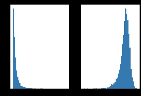 Output Latency Before And After Log Transformation Download Scientific Diagram