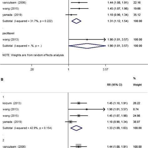 Forest Plot And Pooled Hr And 95 Ci For Subgroup Pfs “taxanes