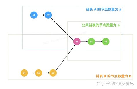 LeetCode 160 相交链表 超详细超容易理解的动画解法 知乎