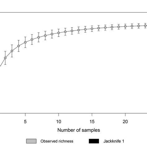 species accumulation curve 100 times randomized and jackknife 1 of