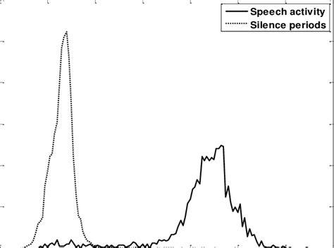 The Distribution Of Packets Size During Conversation And Periods Of Download Scientific