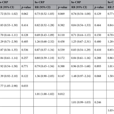 Results Of The Generalized Linear Models With Log Link And Gamma Download Scientific Diagram