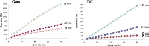 The flow curves for linking reaction of Gumosil AD-1 and Soft Skin ...